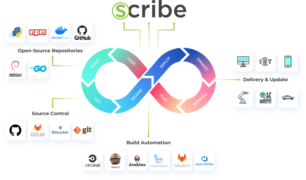 Scribe Security | End to End Software Supply Chain Security